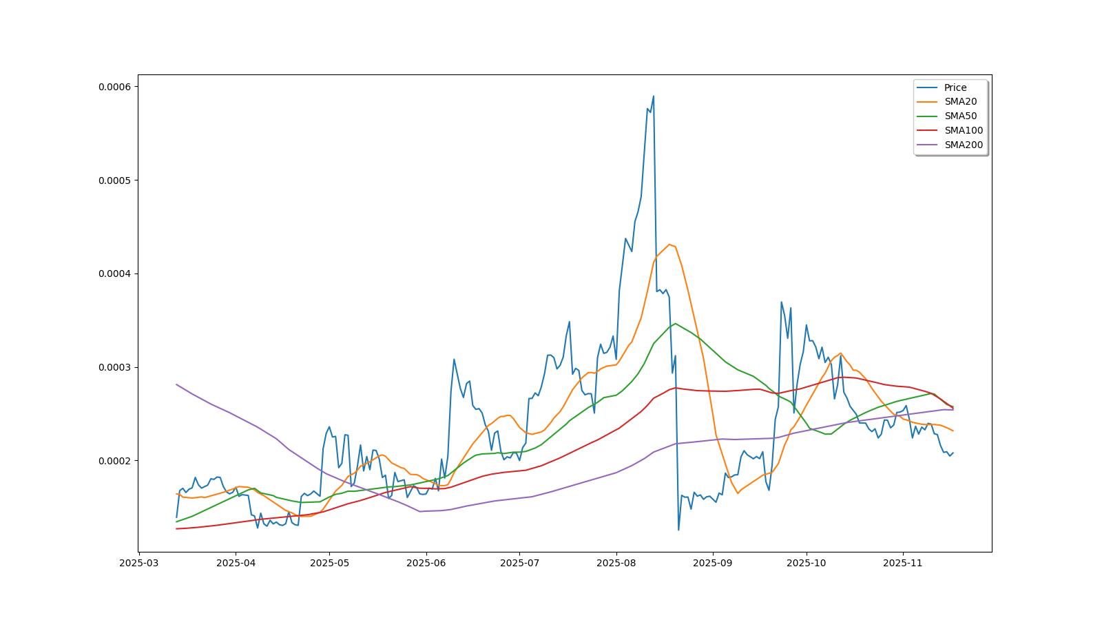 Plasma Finance Simple Moving Averages
