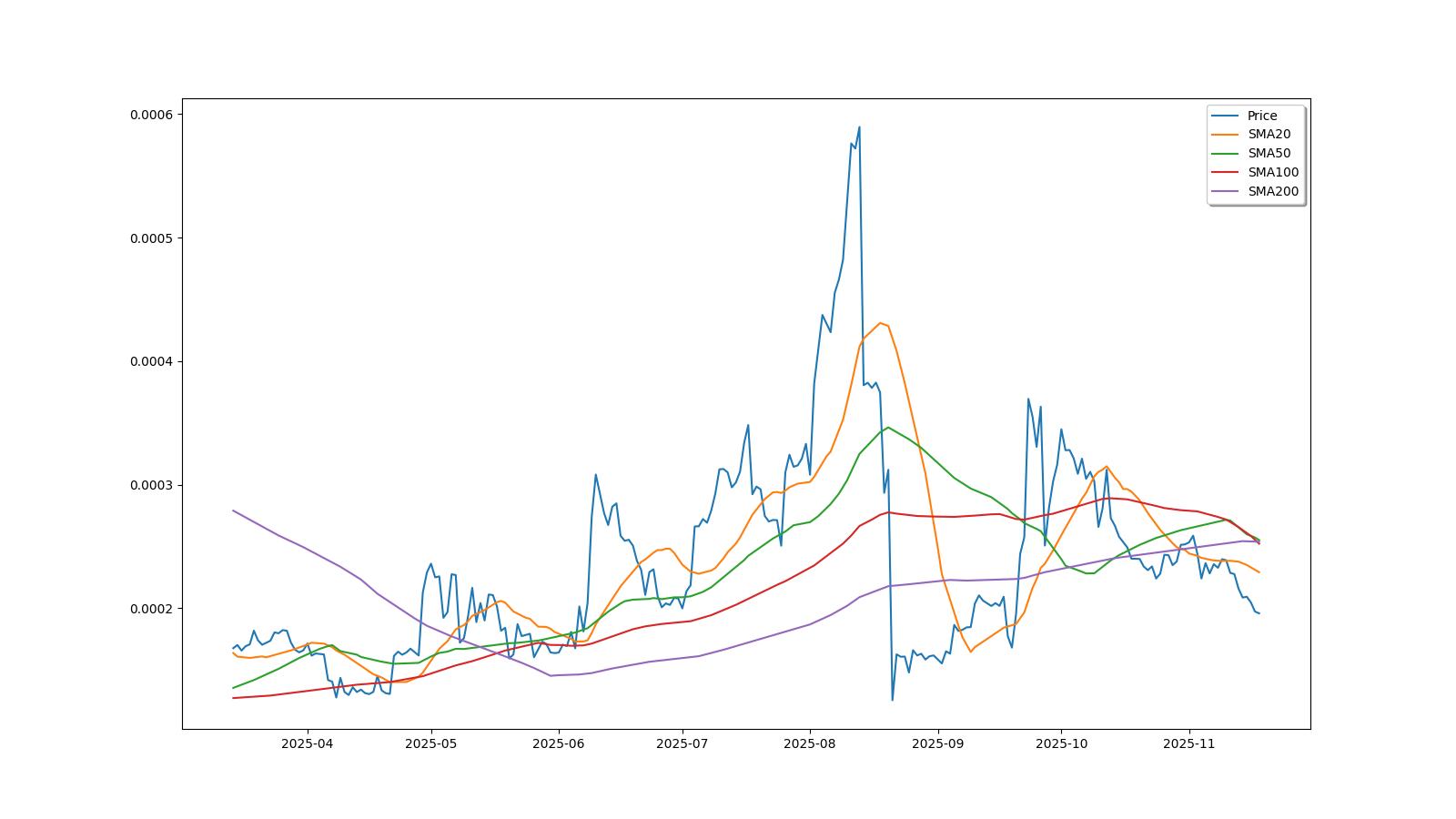 Plasma Finance Simple Moving Averages
