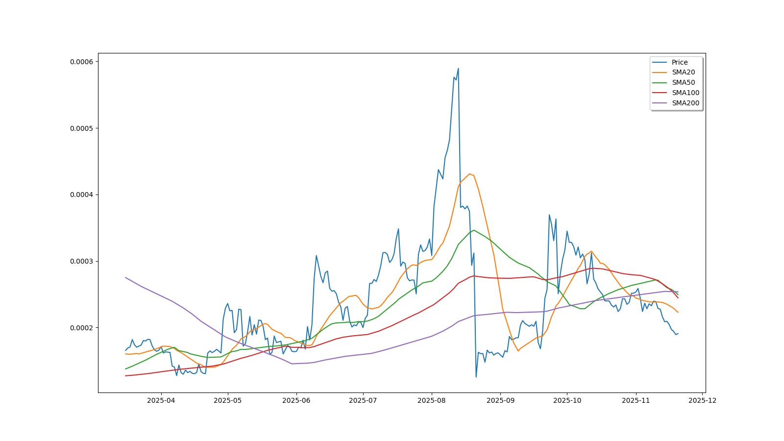 Plasma Finance Simple Moving Averages