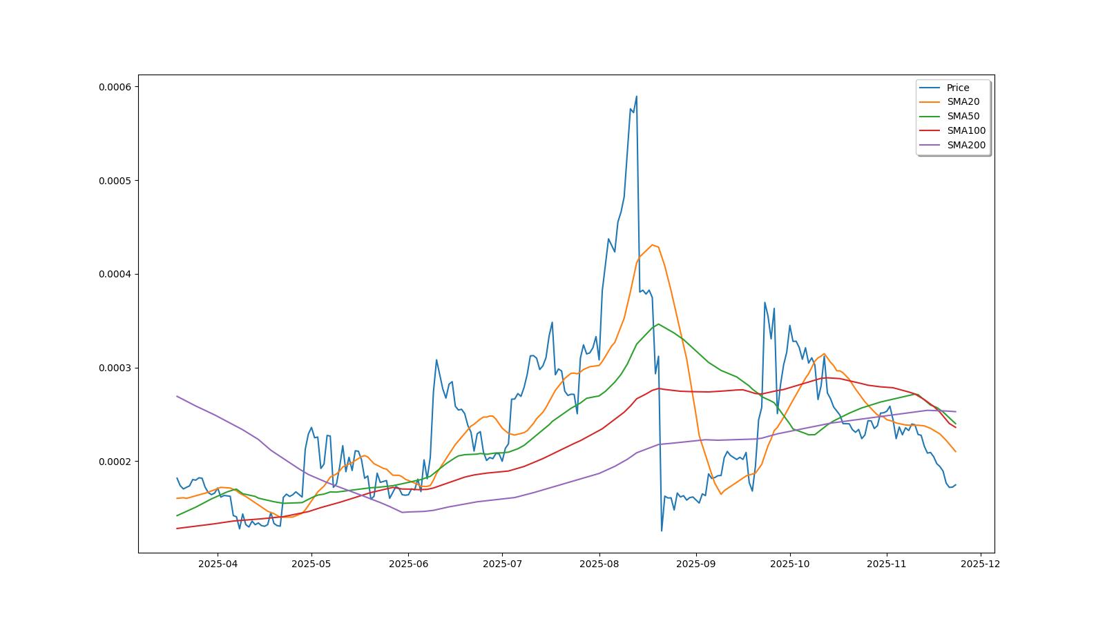 Plasma Finance Simple Moving Averages