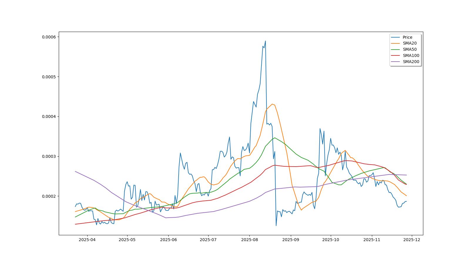 Plasma Finance Simple Moving Averages