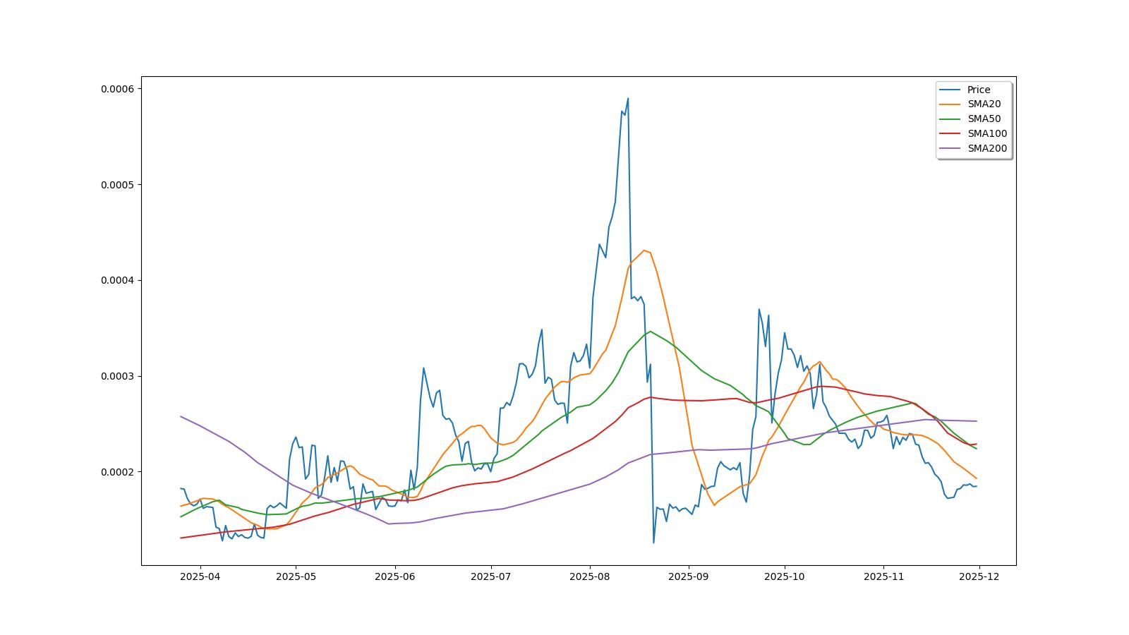 Plasma Finance Simple Moving Averages