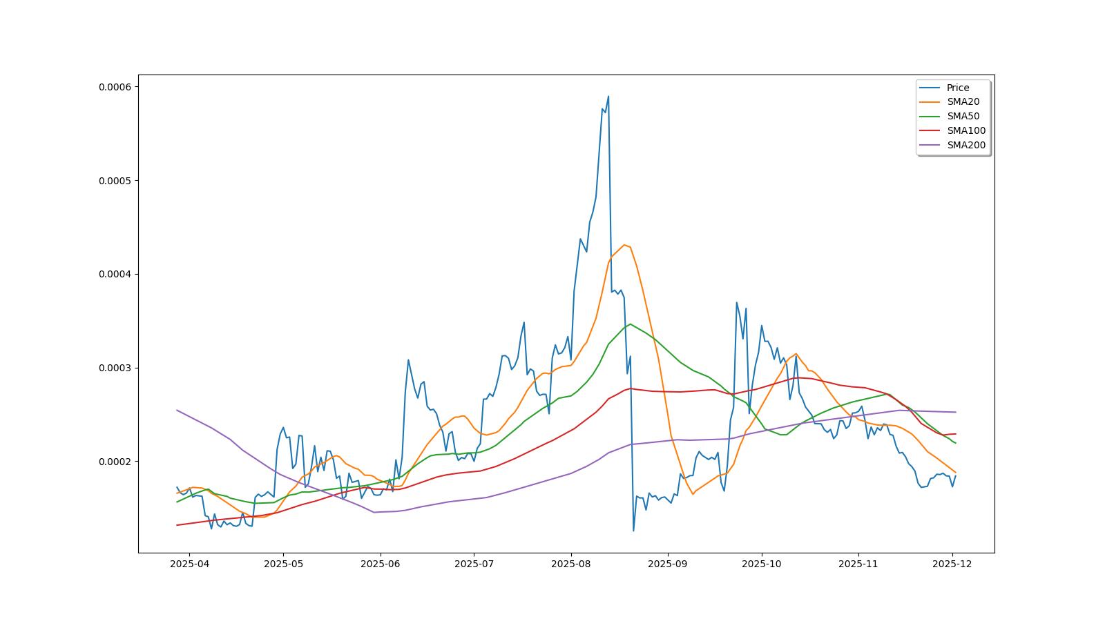 Plasma Finance Simple Moving Averages