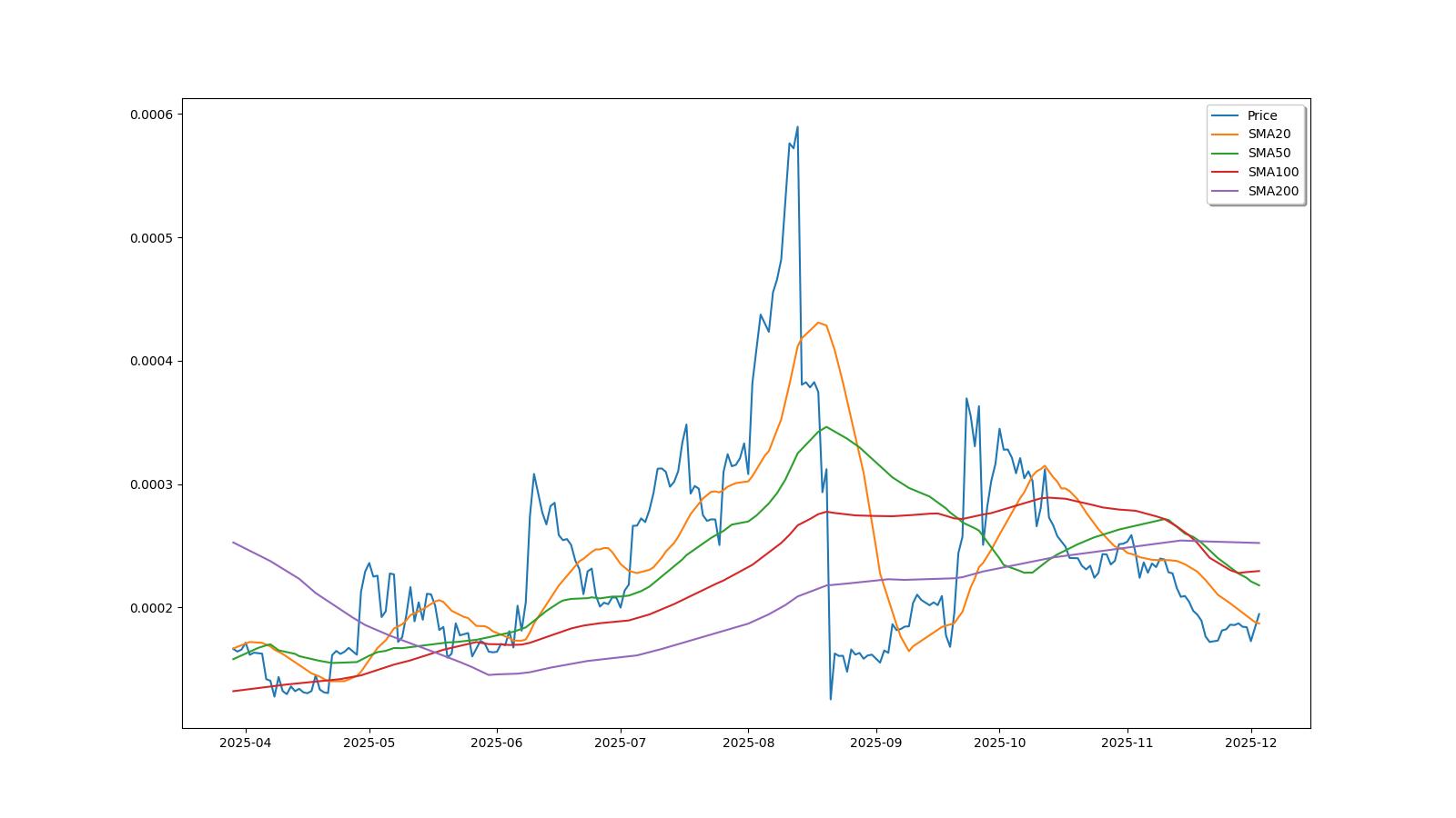 Plasma Finance Simple Moving Averages