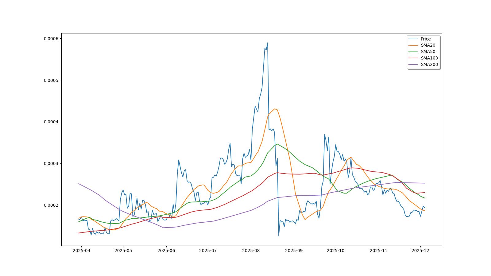 Plasma Finance Simple Moving Averages