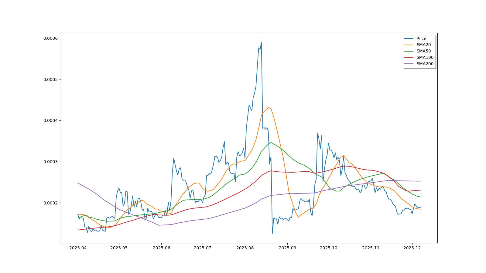 Plasma Finance Simple Moving Averages