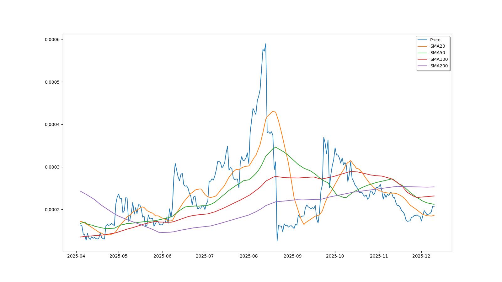 Plasma Finance Simple Moving Averages