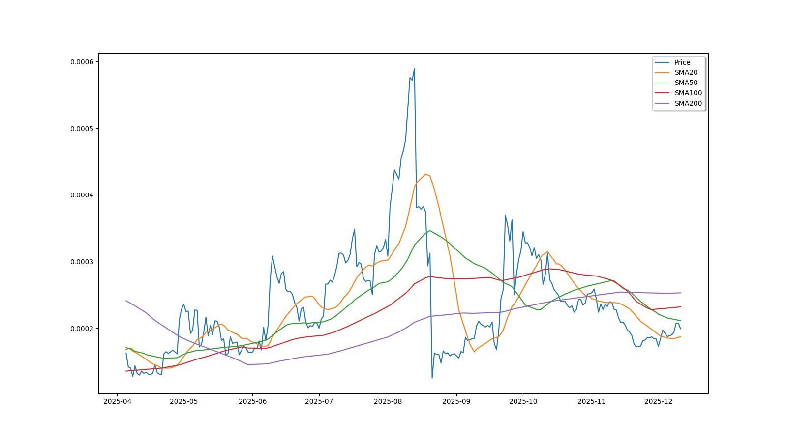 Plasma Finance Simple Moving Averages