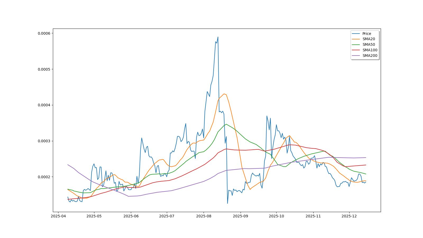 Plasma Finance Simple Moving Averages