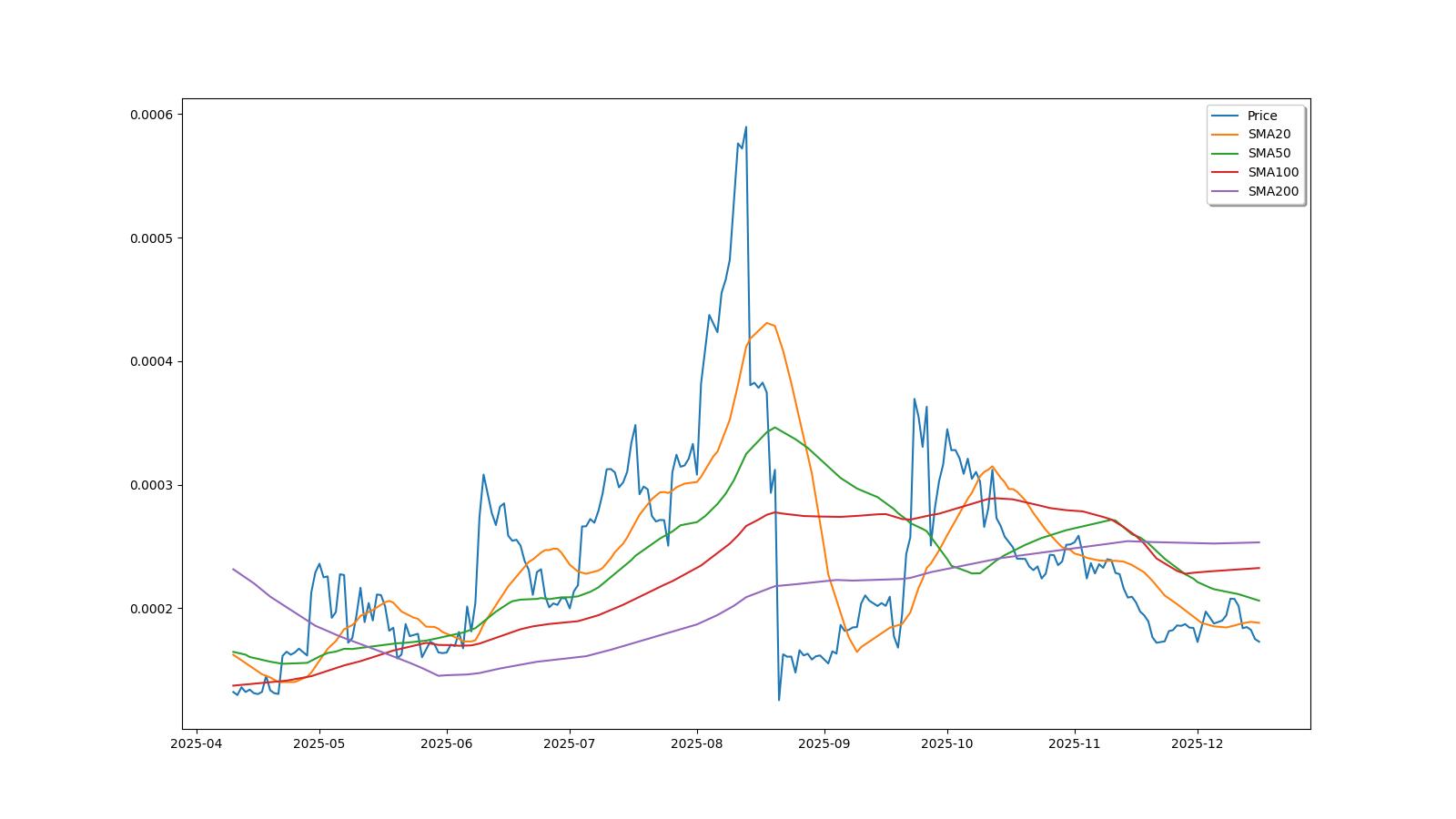 Plasma Finance Simple Moving Averages