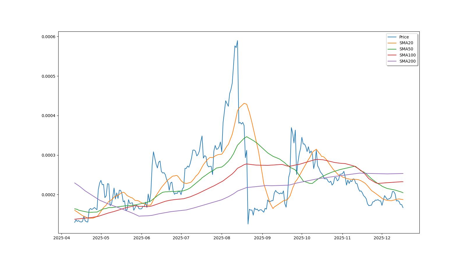 Plasma Finance Simple Moving Averages