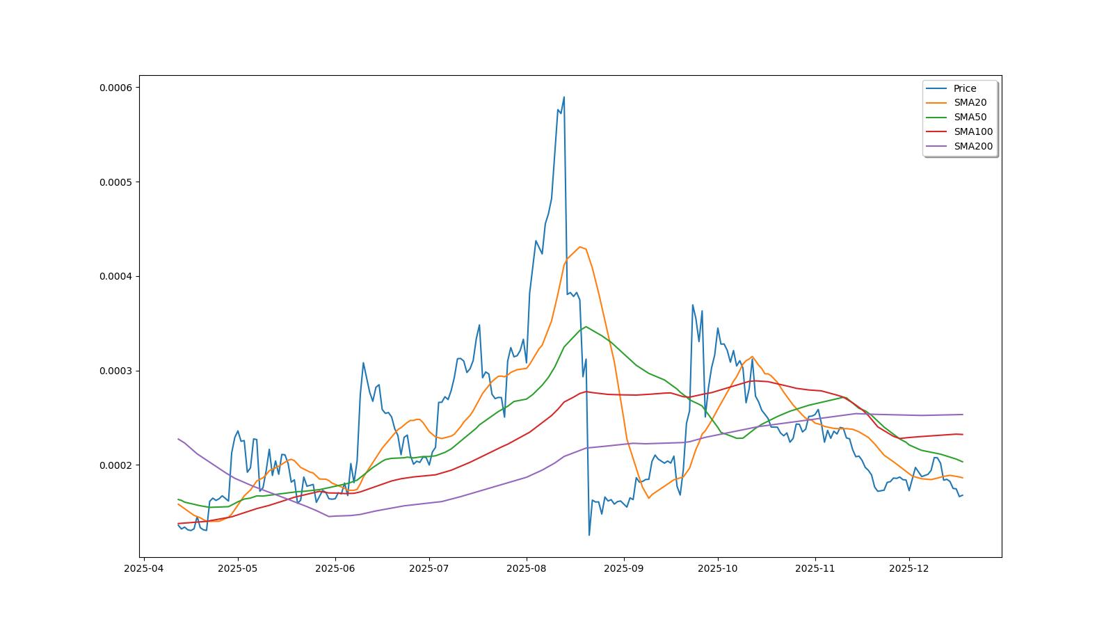 Plasma Finance Simple Moving Averages
