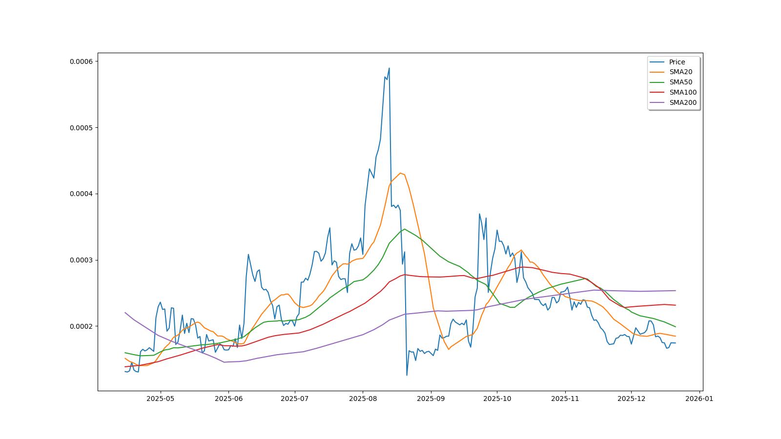 Plasma Finance Simple Moving Averages