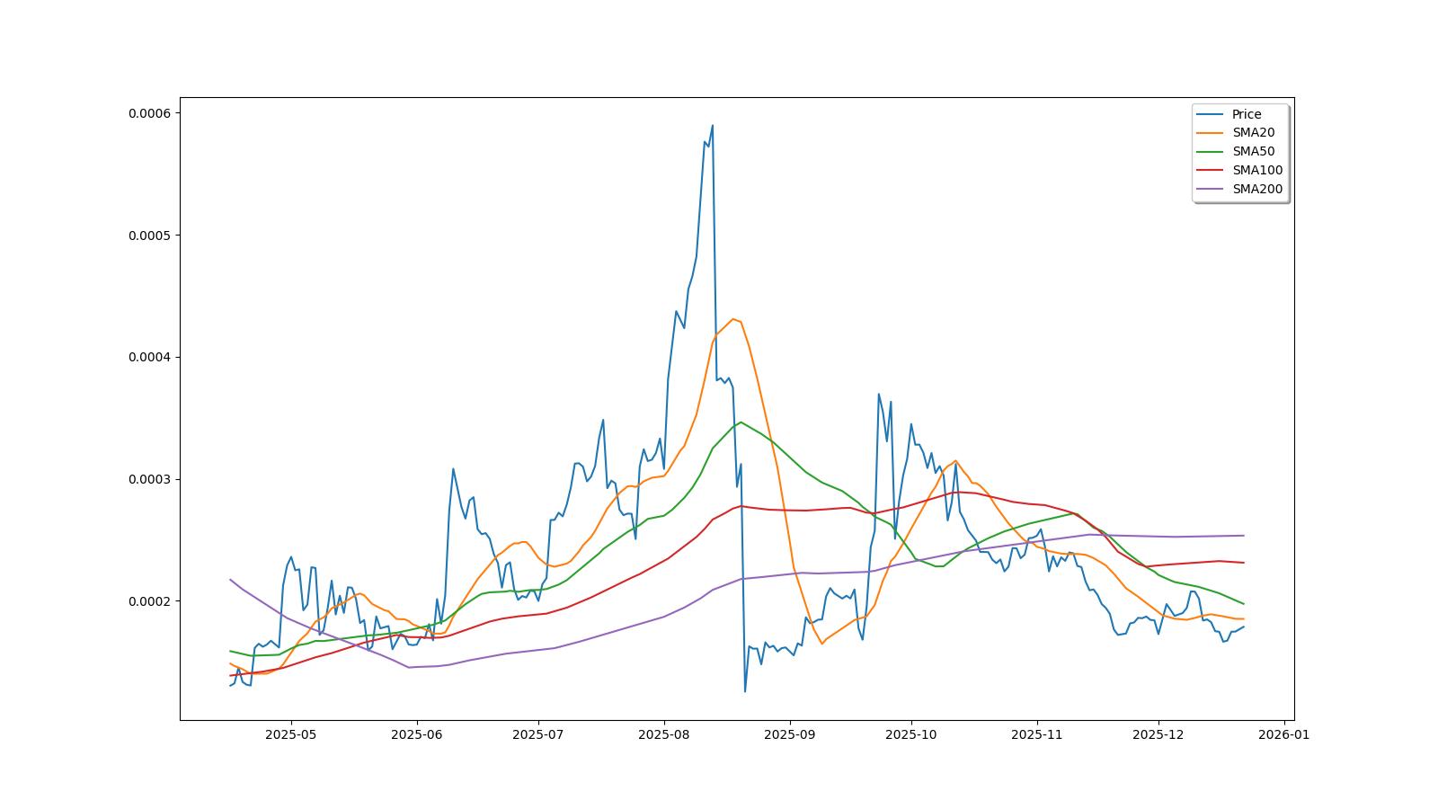 Plasma Finance Simple Moving Averages