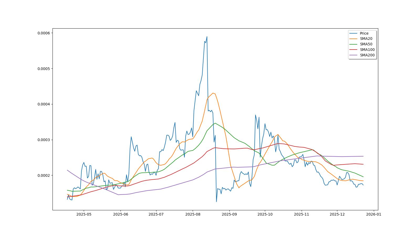 Plasma Finance Simple Moving Averages