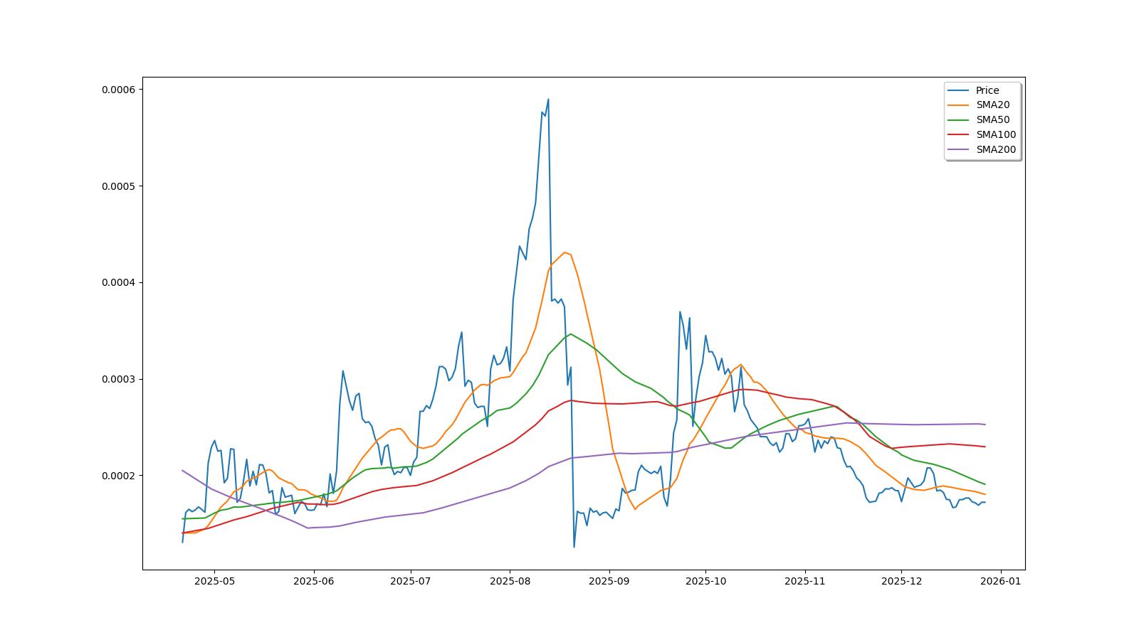 Plasma Finance Simple Moving Averages