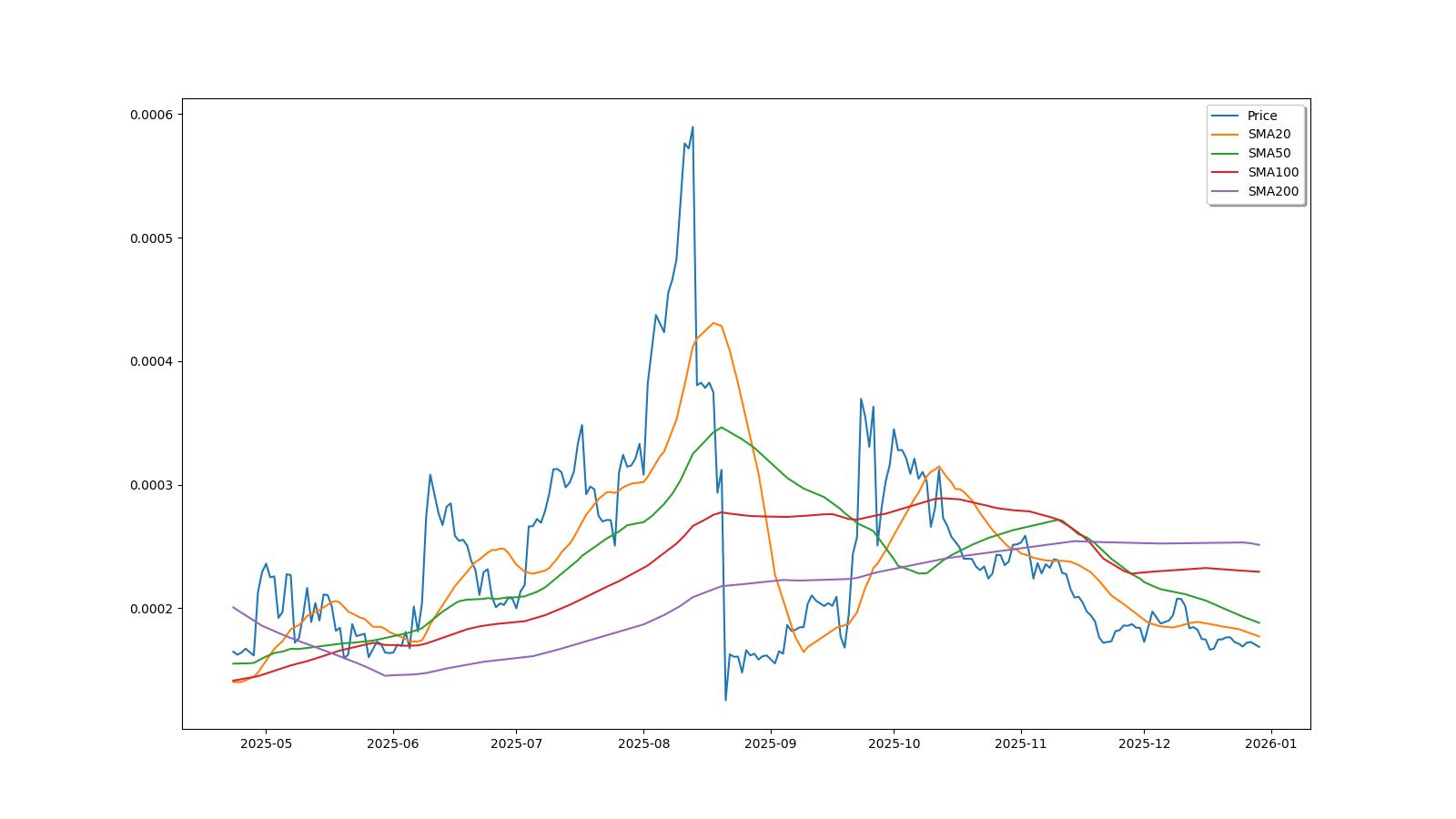 Plasma Finance Simple Moving Averages