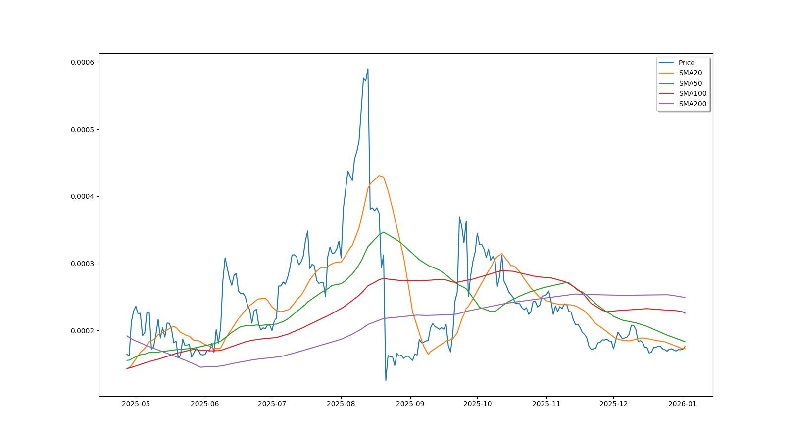 Plasma Finance Simple Moving Averages