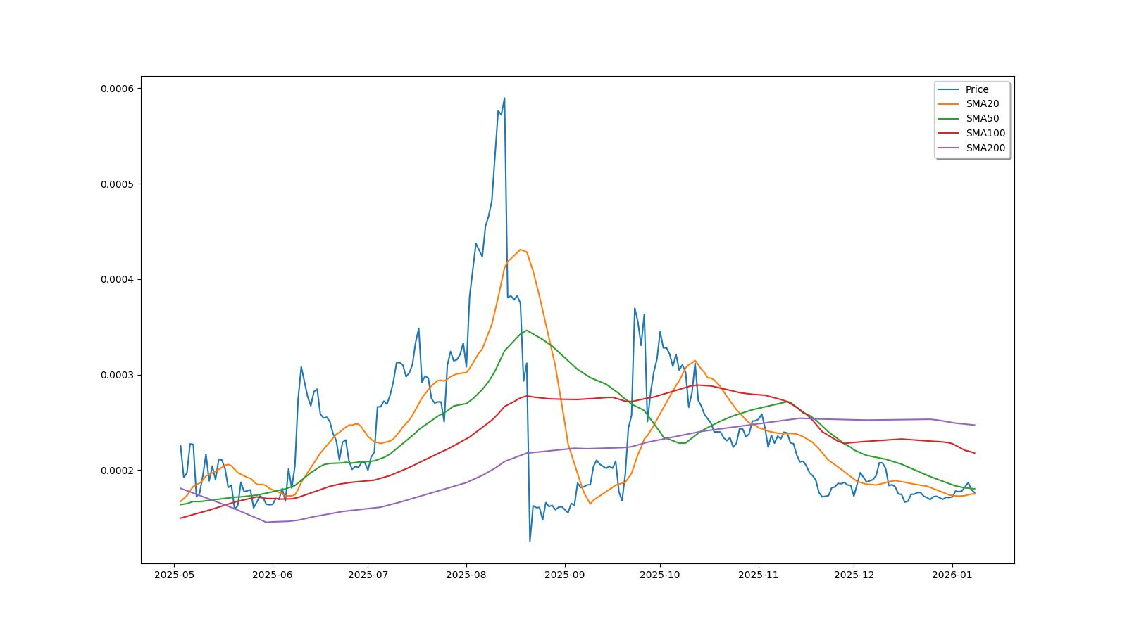 Plasma Finance Simple Moving Averages