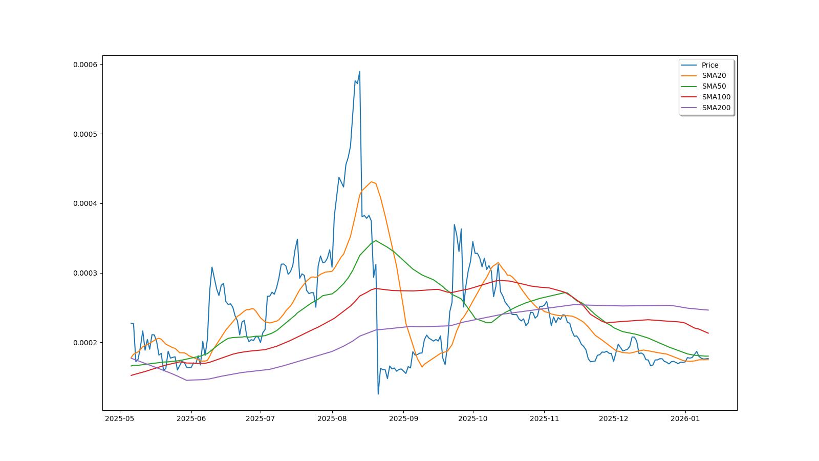 Plasma Finance Simple Moving Averages