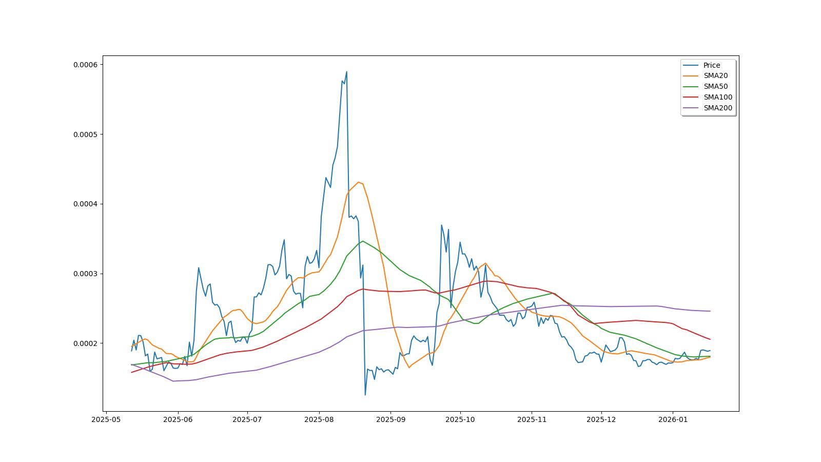 Plasma Finance Simple Moving Averages