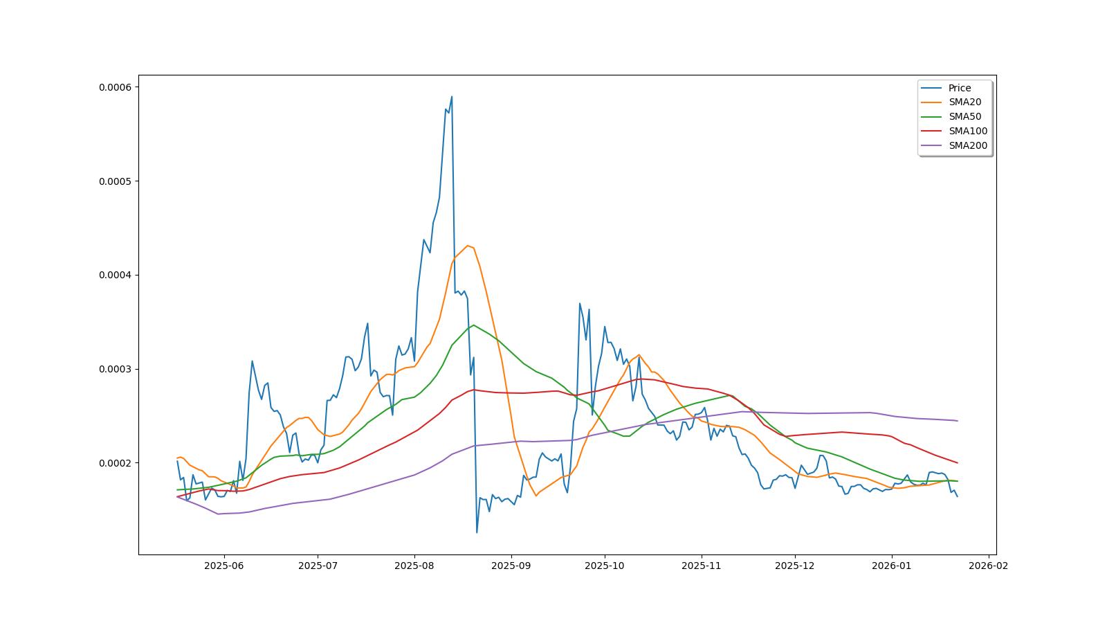Plasma Finance Simple Moving Averages