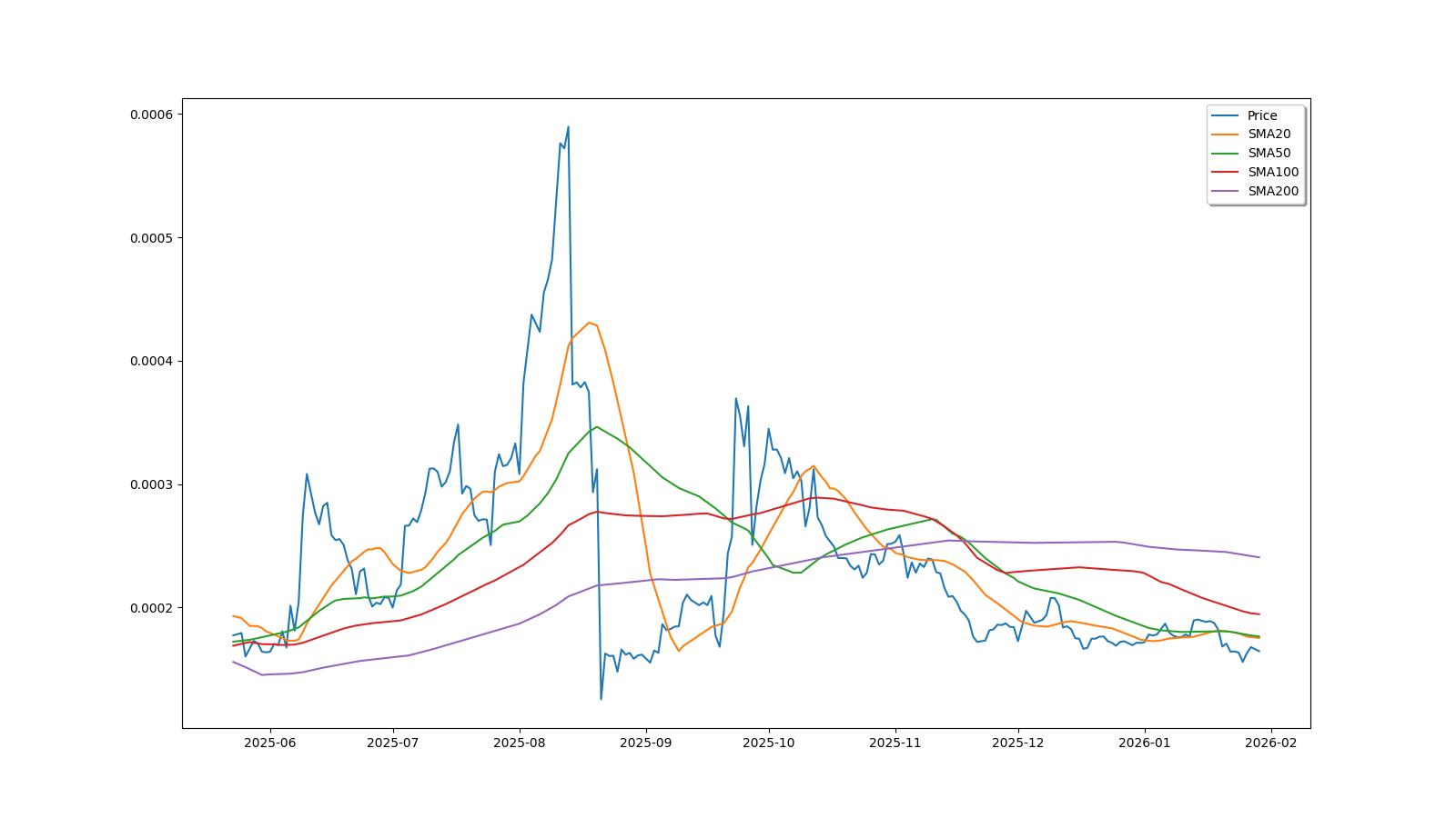 Plasma Finance Simple Moving Averages