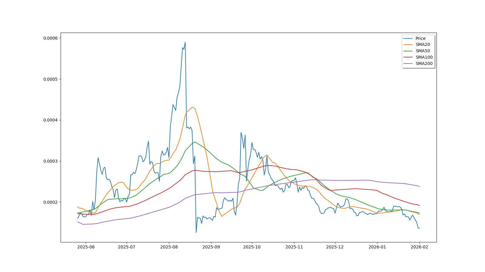 Plasma Finance Simple Moving Averages
