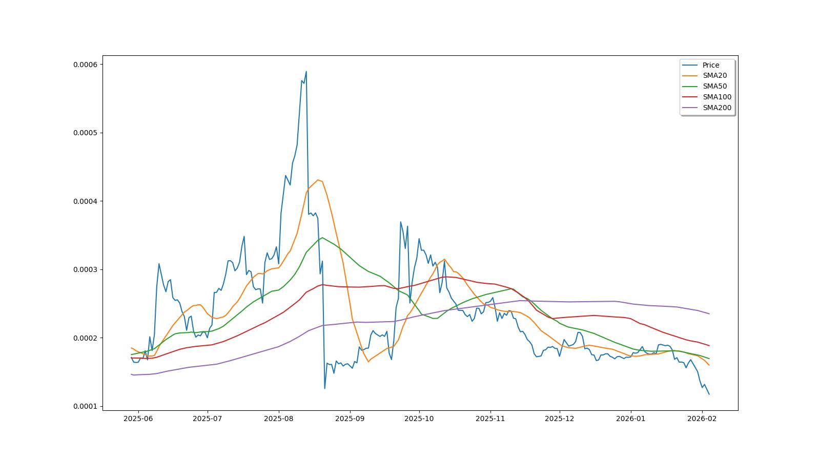 Plasma Finance Simple Moving Averages
