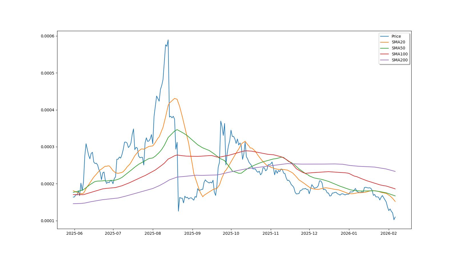 Plasma Finance Simple Moving Averages