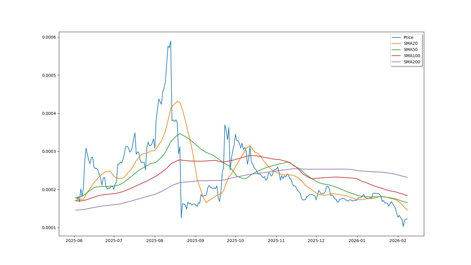Plasma Finance Simple Moving Averages