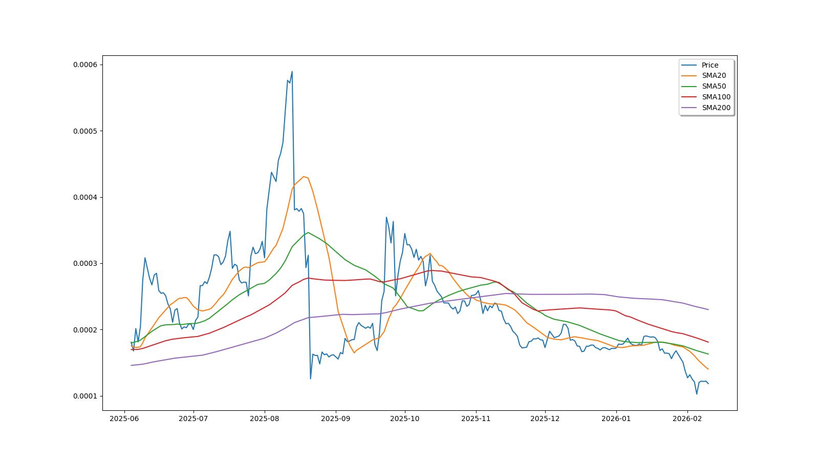 Plasma Finance Simple Moving Averages