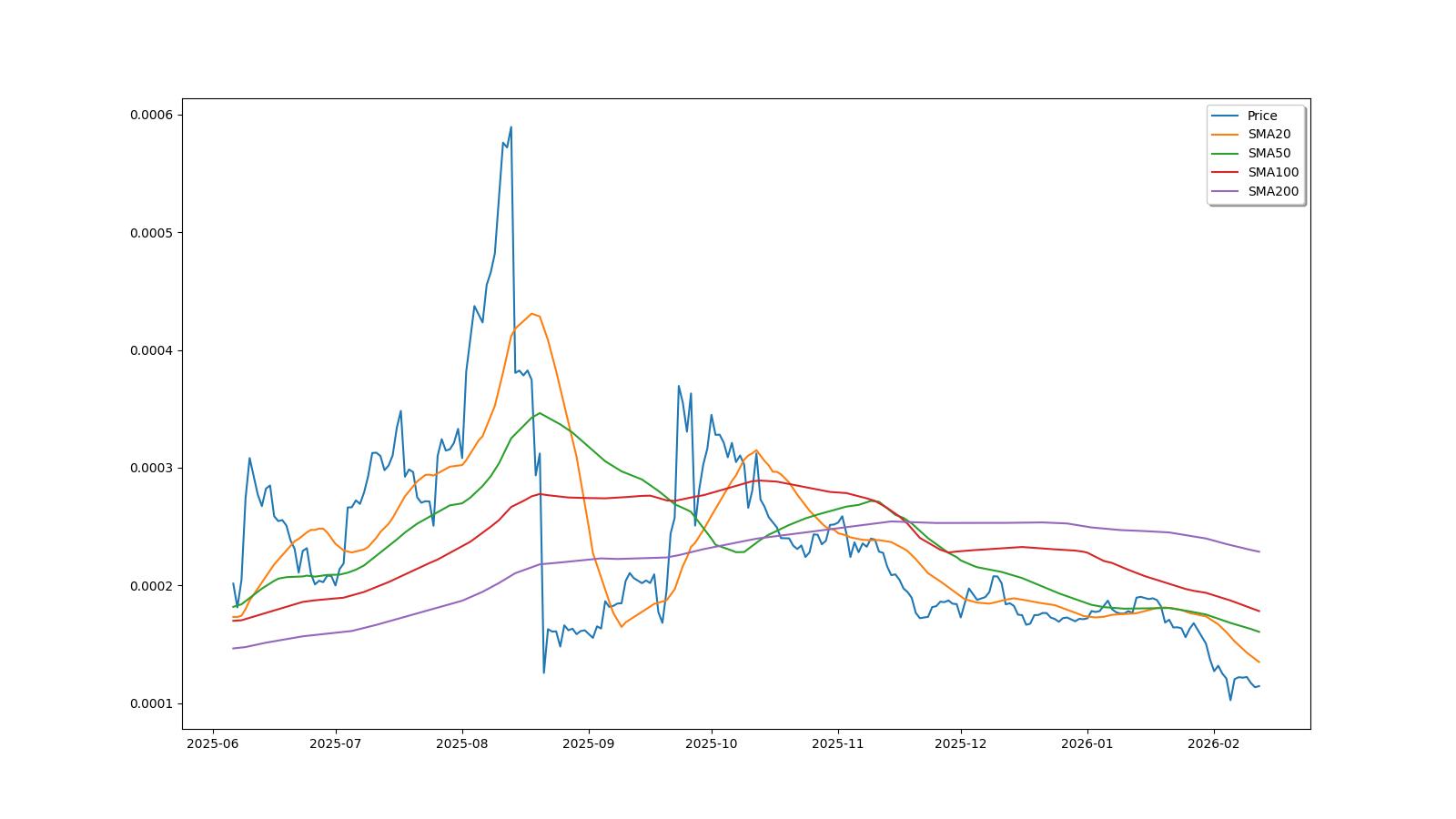 Plasma Finance Simple Moving Averages