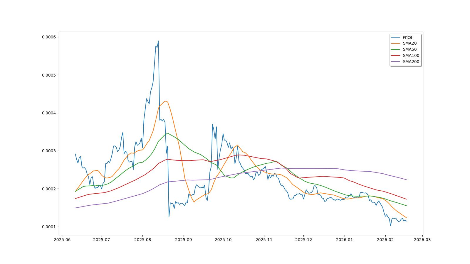 Plasma Finance Simple Moving Averages