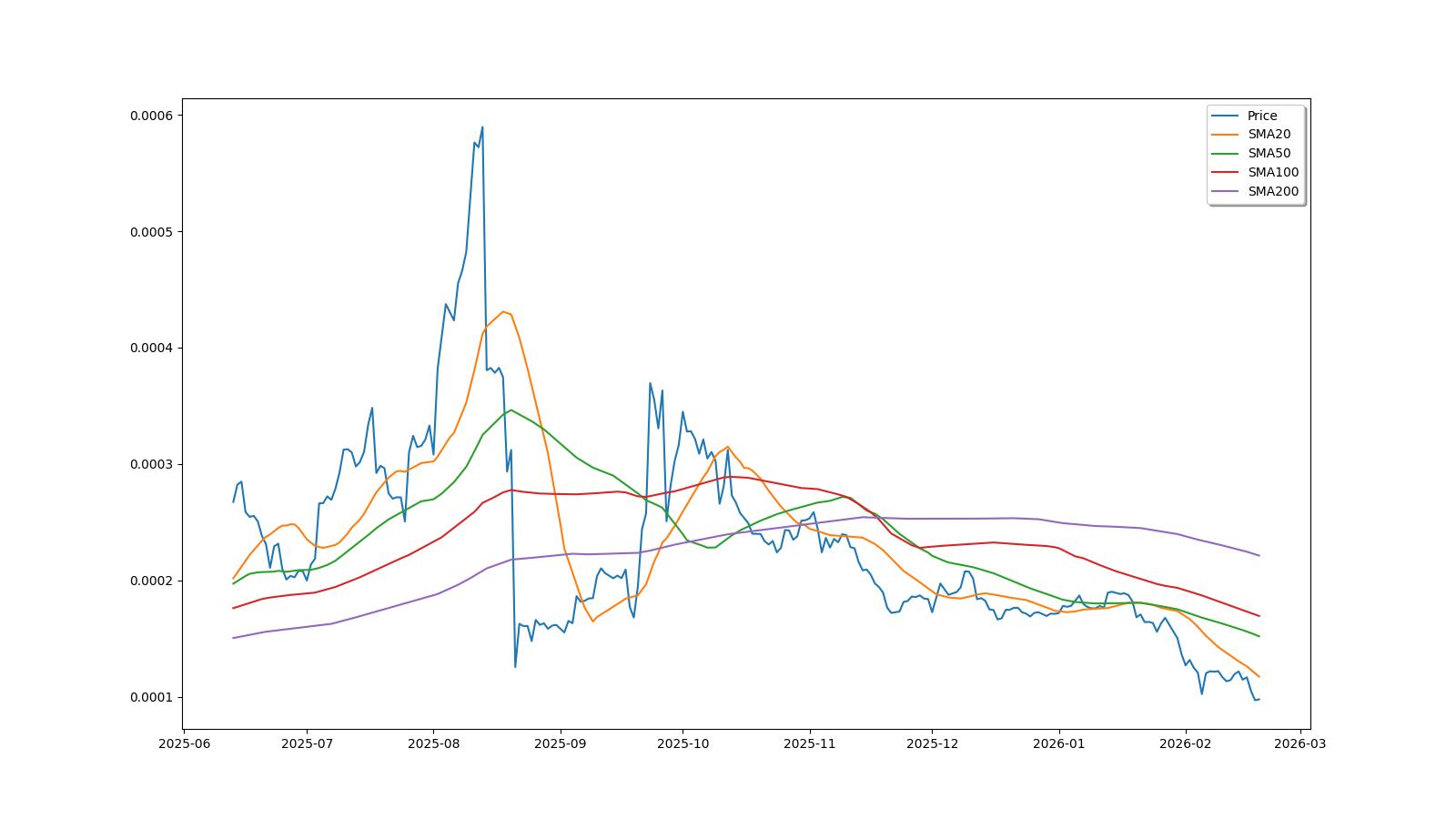 Plasma Finance Simple Moving Averages