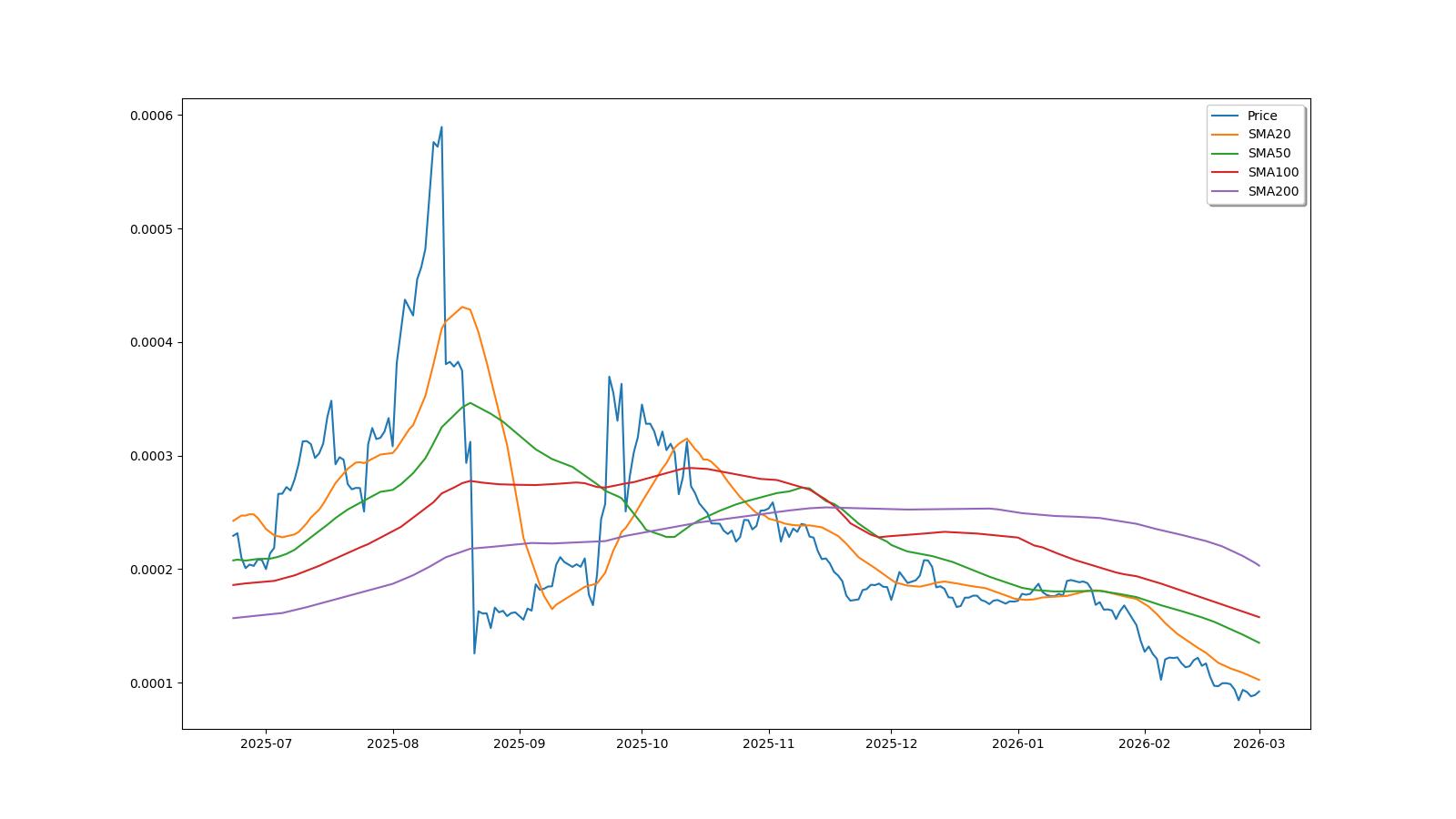 Plasma Finance Simple Moving Averages