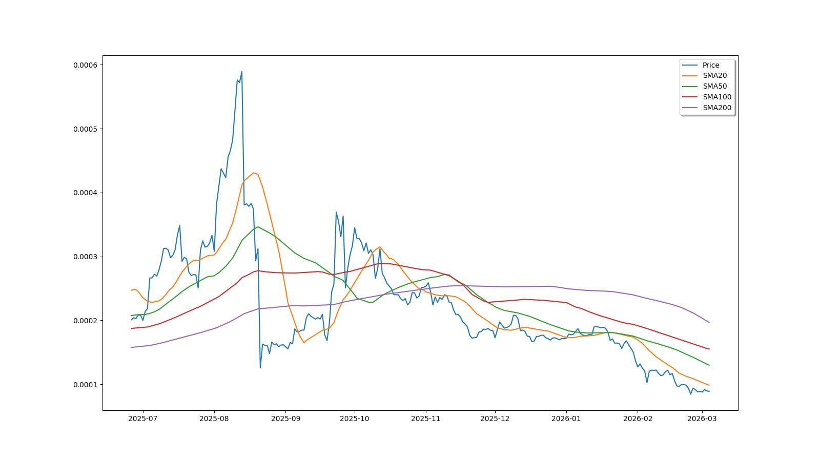 Plasma Finance Simple Moving Averages