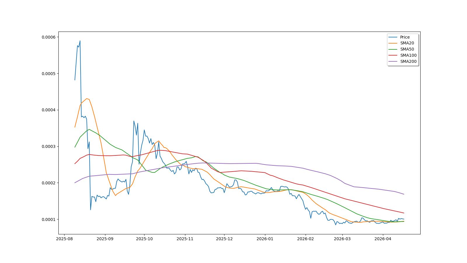 Plasma Finance Simple Moving Averages