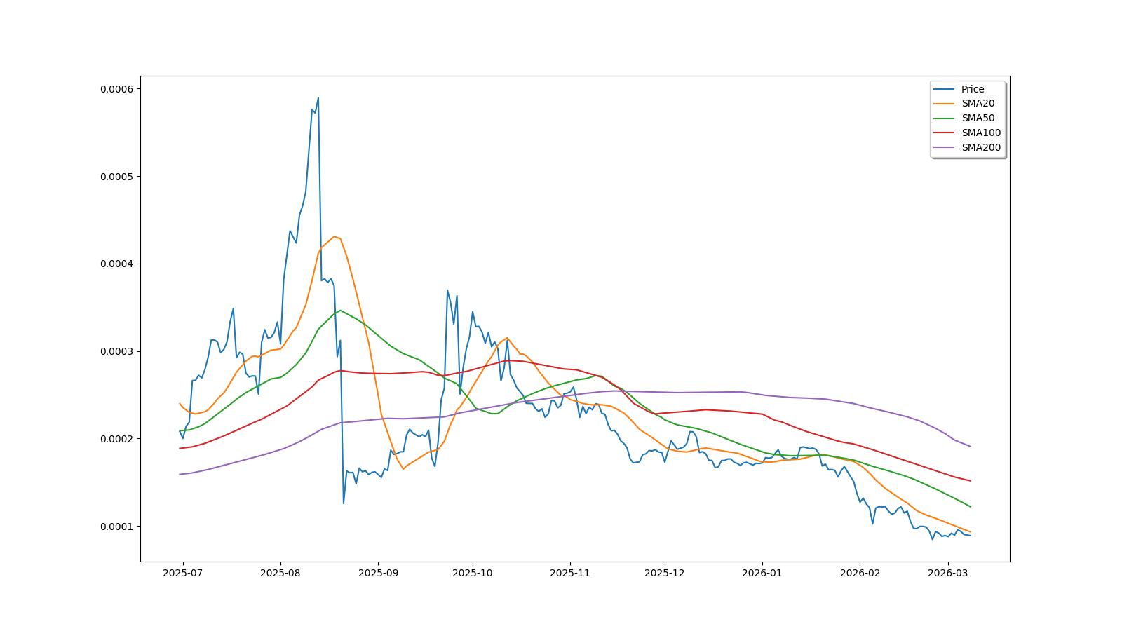 Plasma Finance Simple Moving Averages