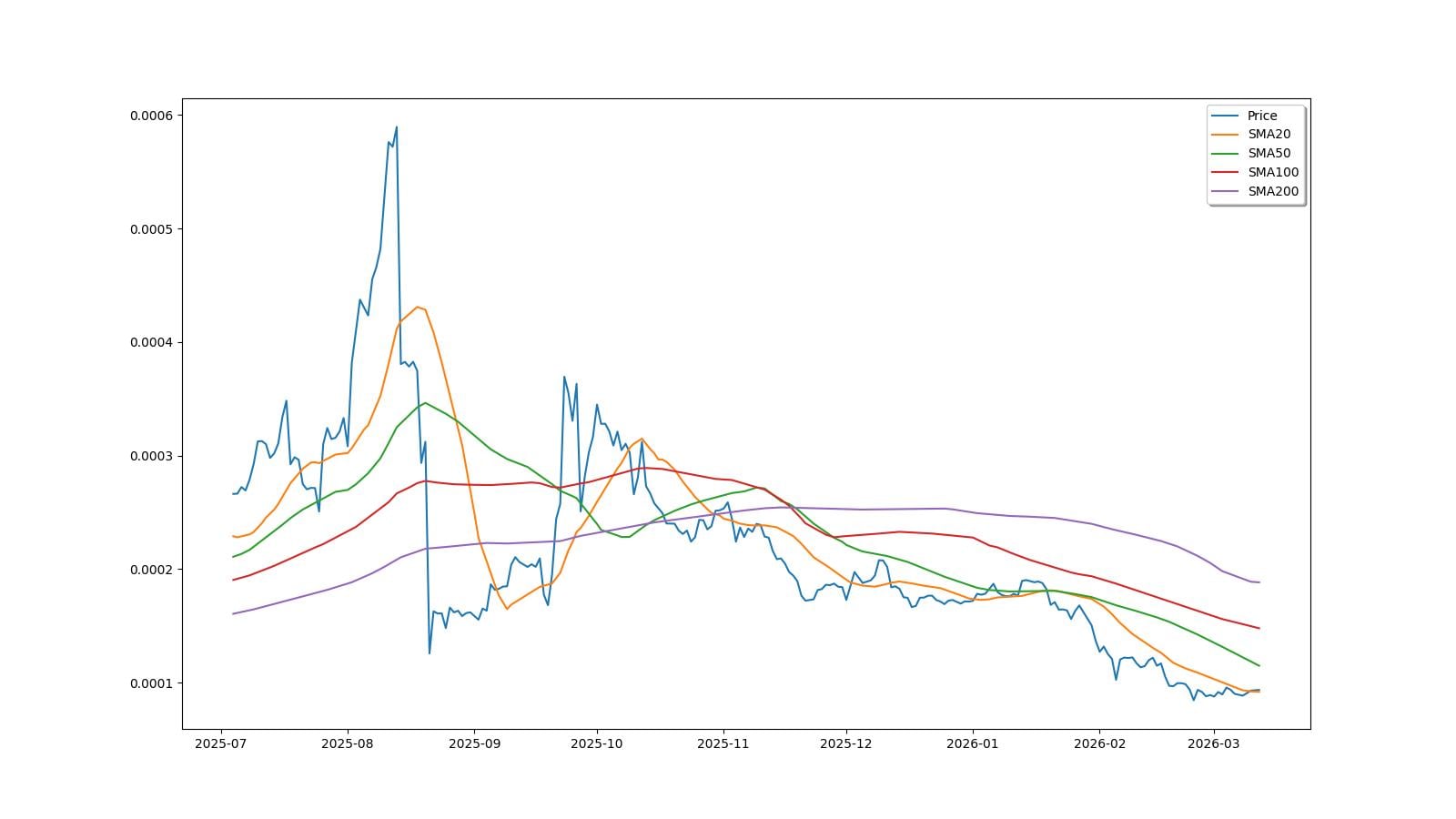 Plasma Finance Simple Moving Averages