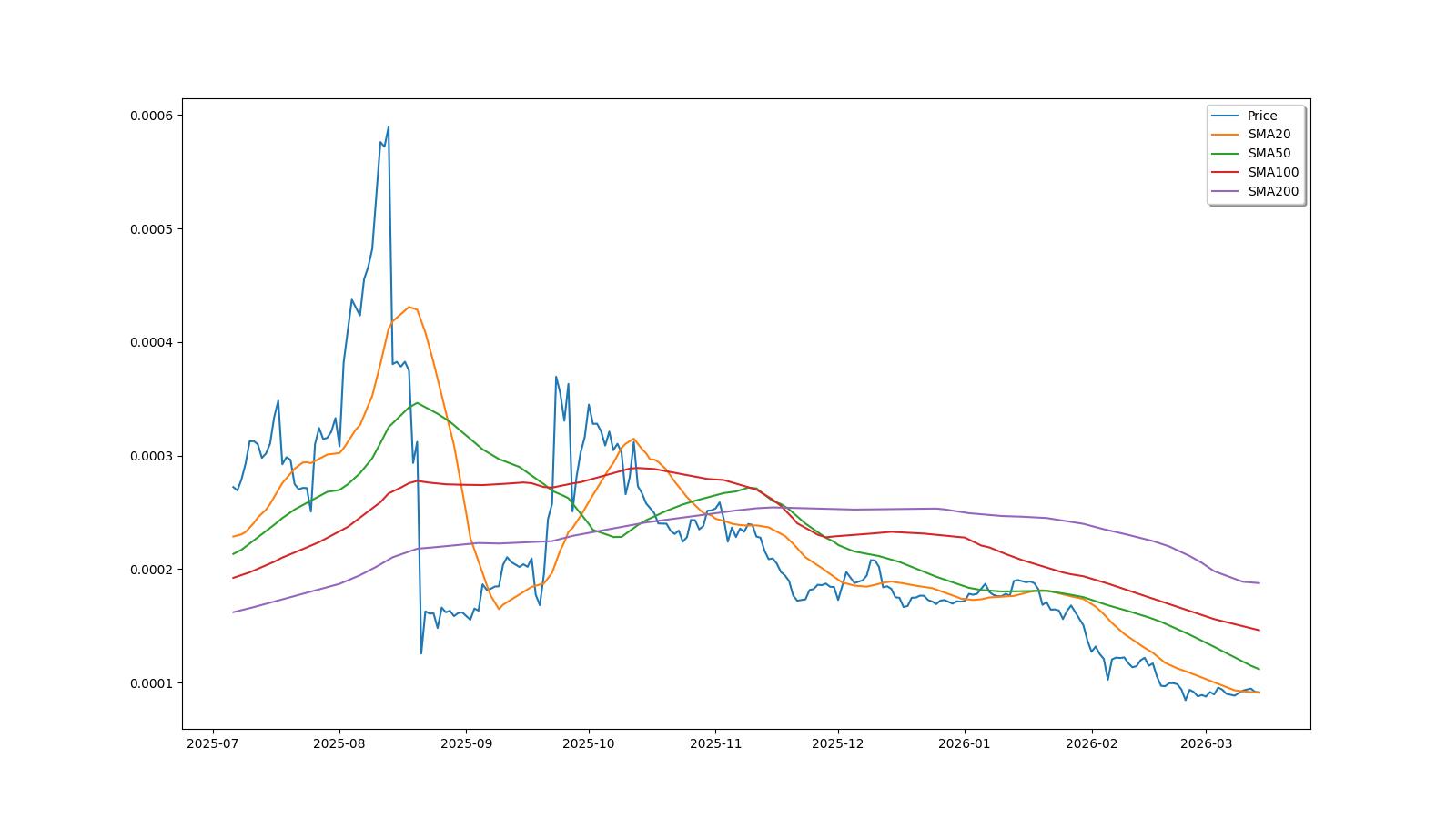 Plasma Finance Simple Moving Averages