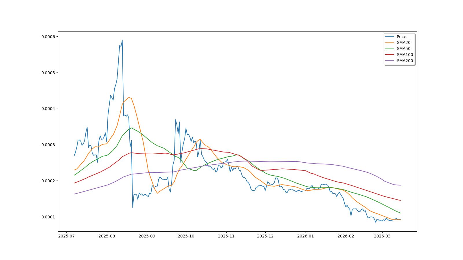 Plasma Finance Simple Moving Averages