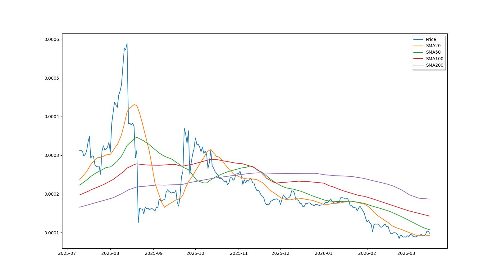 Plasma Finance Simple Moving Averages