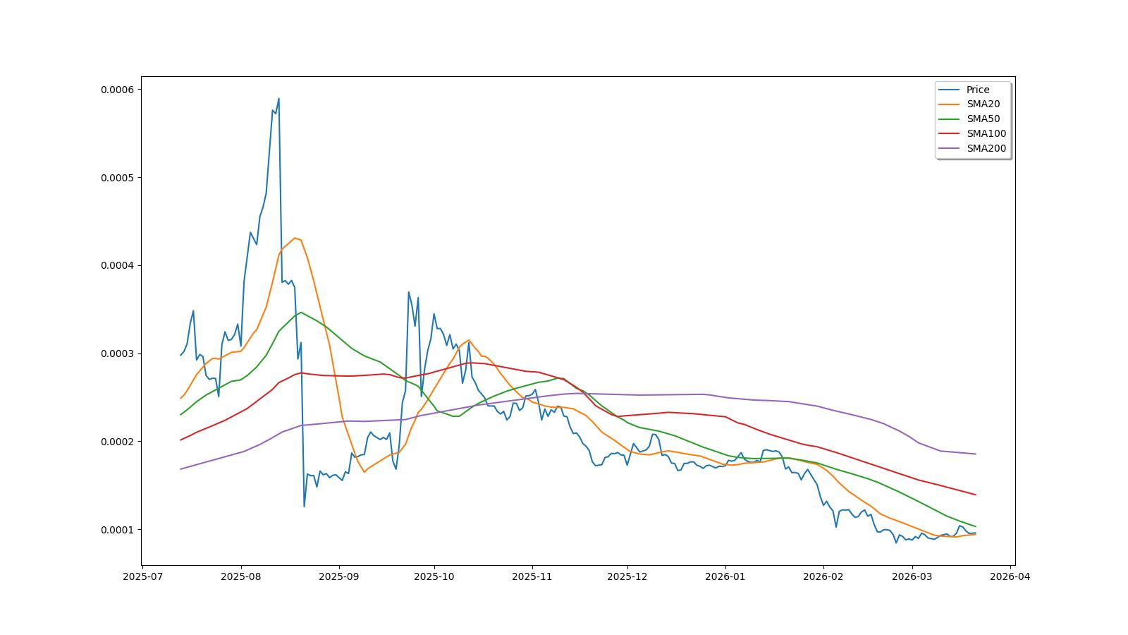Plasma Finance Simple Moving Averages