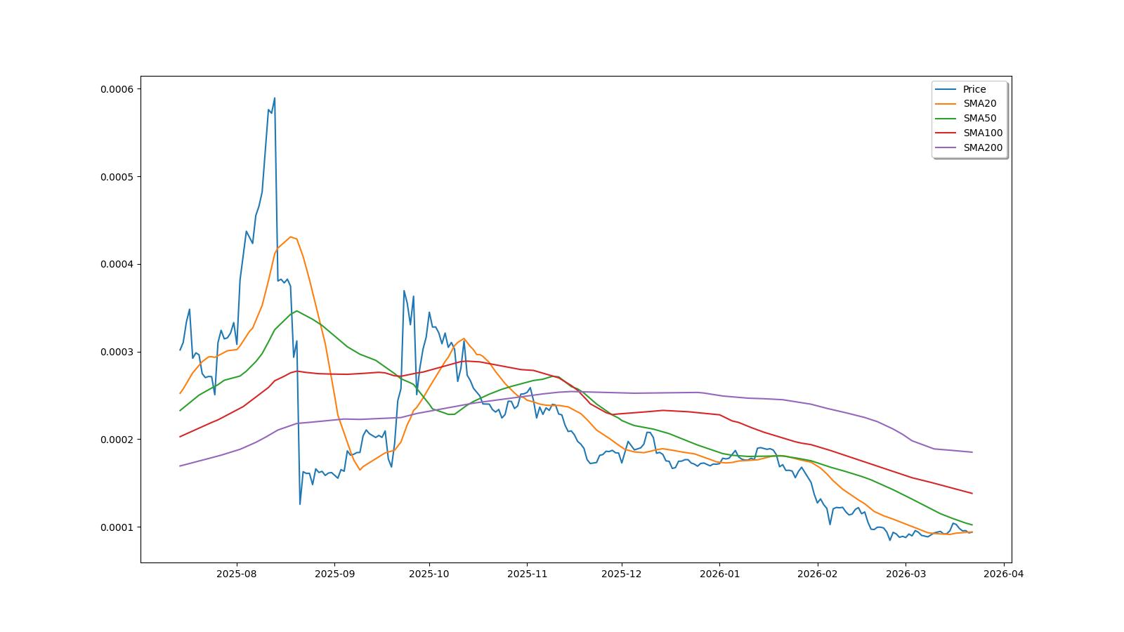 Plasma Finance Simple Moving Averages