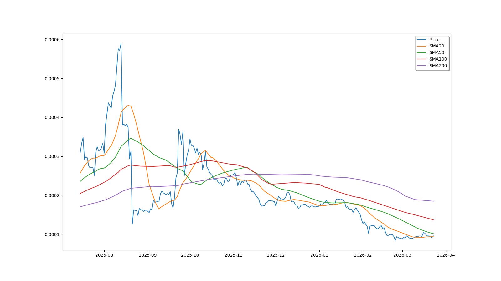 Plasma Finance Simple Moving Averages