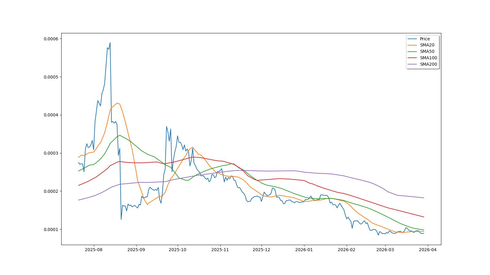 Plasma Finance Simple Moving Averages