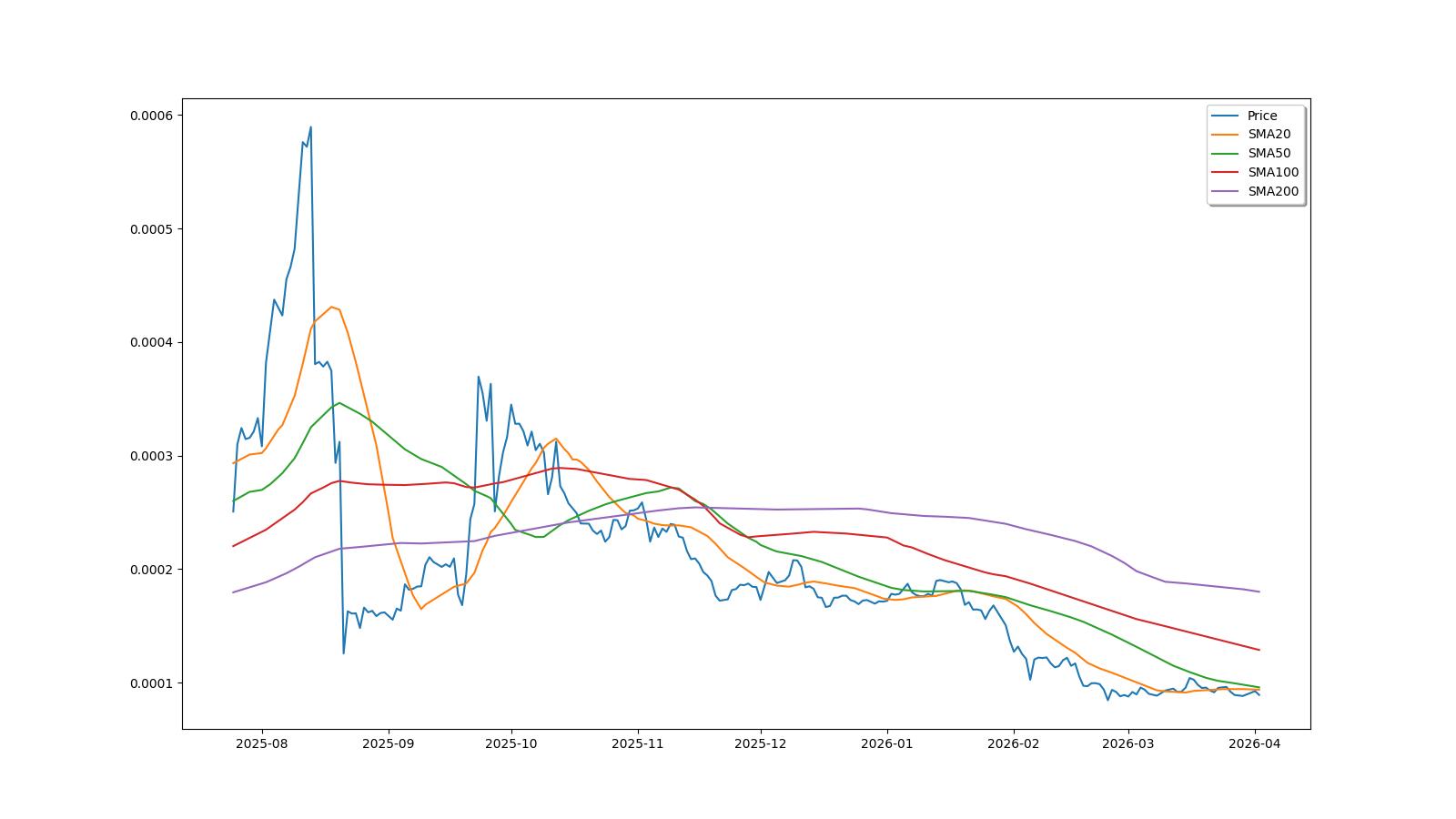 Plasma Finance Simple Moving Averages