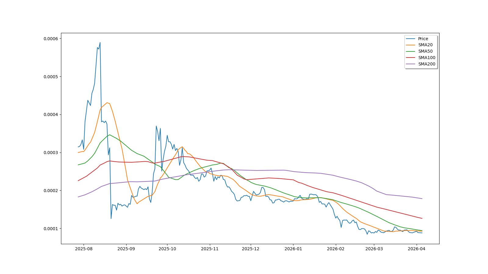 Plasma Finance Simple Moving Averages