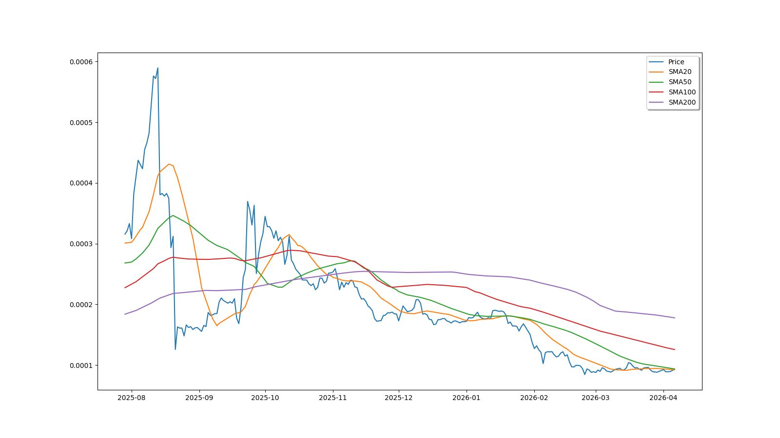 Plasma Finance Simple Moving Averages